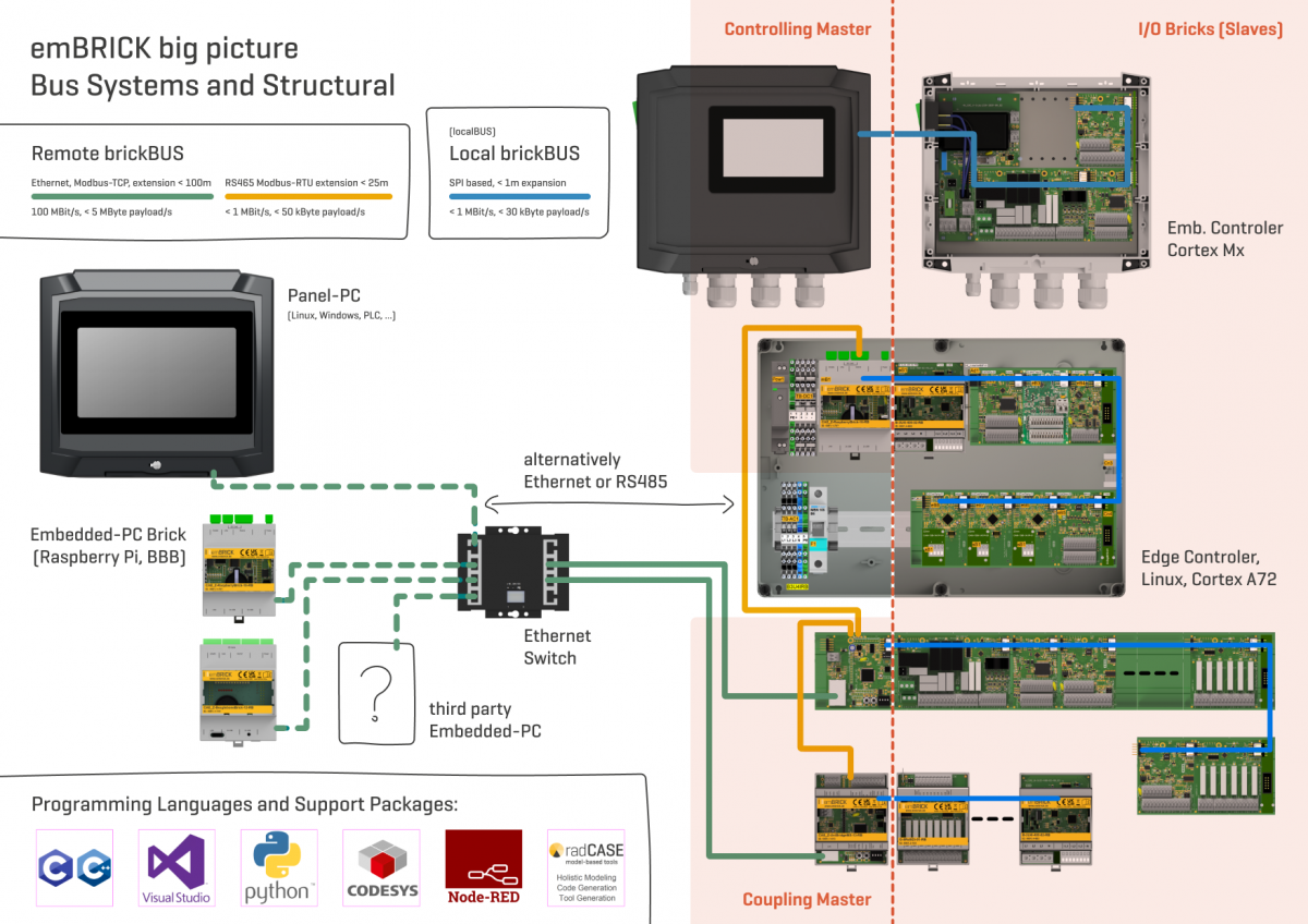 emBRICK Topology: Flexible I/O System Configurations - emBRICK